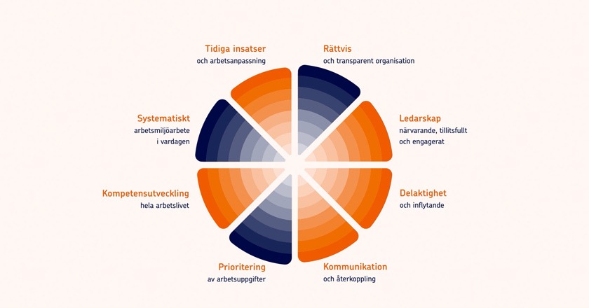Om friskfaktorer - Suntarbetsliv